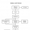 Criminal Court Process: State College, PA: Masorti Law, P.C.